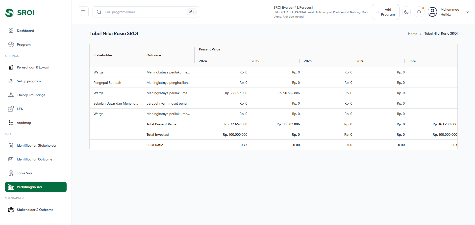 SROI Dashboard | Social Investment Indonesia